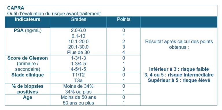 Classification et agressivité : connaitre le profil de ma tumeur - ANAMACaP