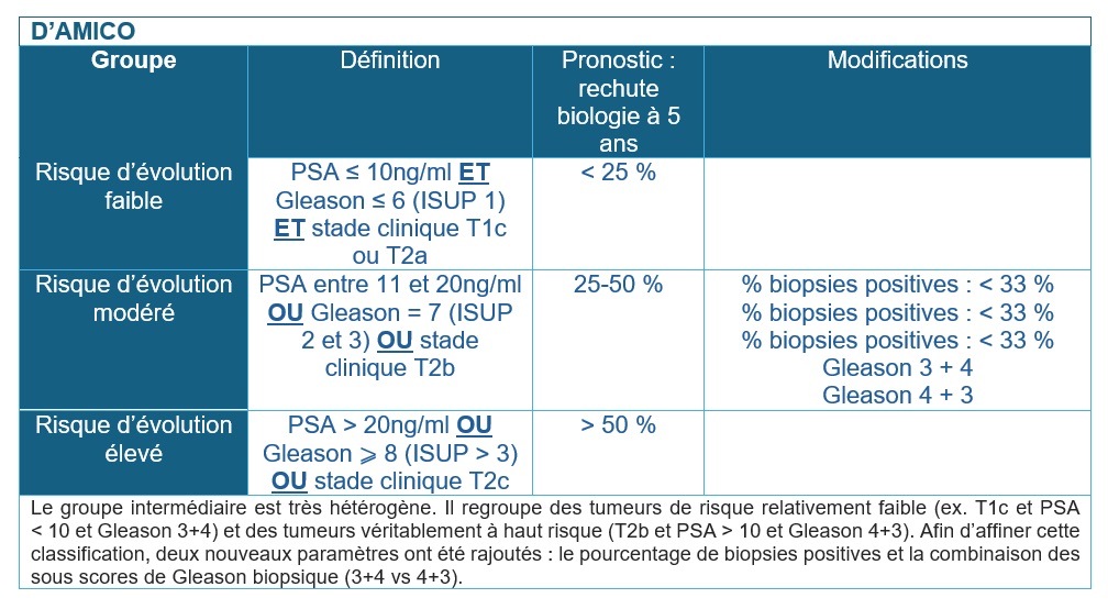 Classification et agressivité : connaitre le profil de ma tumeur - ANAMACaP