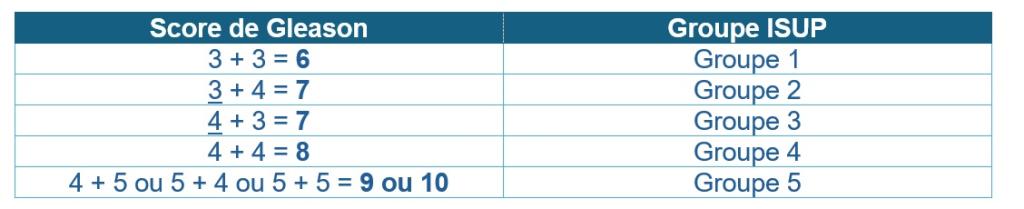 Classification et agressivité : connaitre le profil de ma tumeur - ANAMACaP