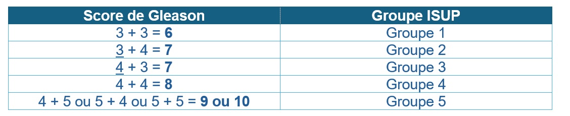 Classification et agressivité : connaitre le profil de ma tumeur - ANAMACaP